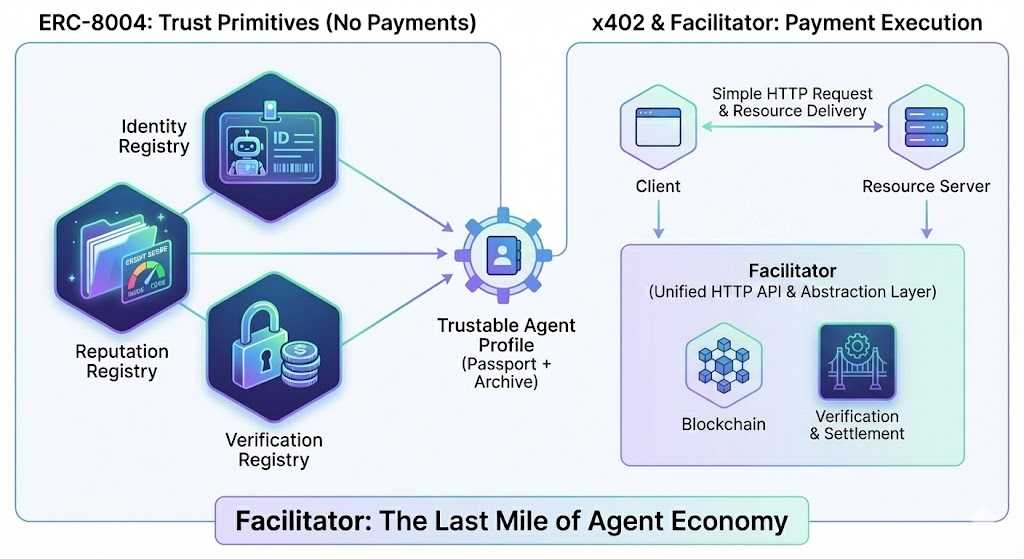 x402 + ERC-8004: Why the Facilitator is the “Last Mile” of the Agent ...